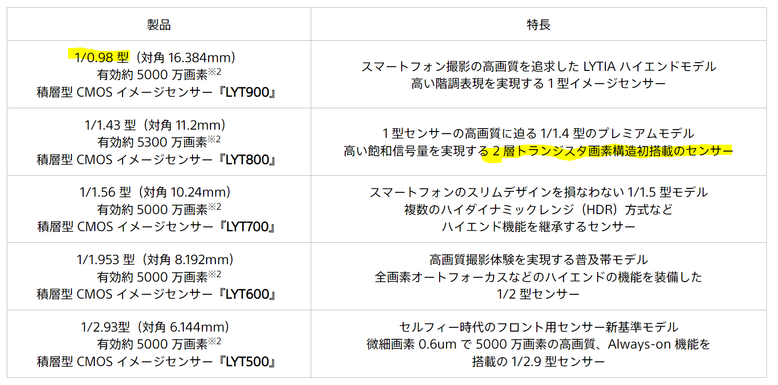 ソニー、1インチ「超え」センサーを含むスマホ向け「LYTIA」 製品ラインナップを発表 | スマホダイジェスト