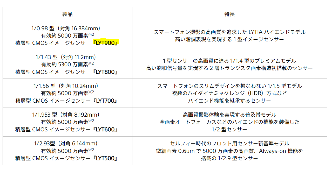 ソニーの最新1インチLYTIAセンサー「LYT900」を搭載する3モデルがリーク | スマホダイジェスト