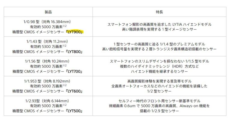 ソニー、最新1インチセンサー「LYT-900」を公式紹介 | スマホダイジェスト