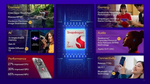 Snapdragon 7 Gen 4が正式発表──ミドルハイ市場を狙う、CPU・GPU・AI処理が大幅進化 | スマホダイジェスト