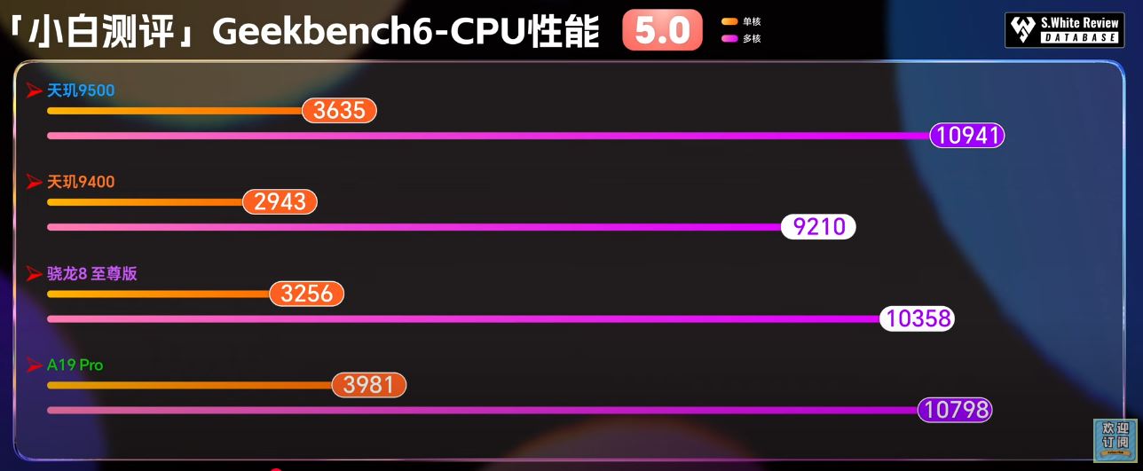 MediaTek「Dimensity 9500」登場 ― CPUはA19 Proと互角、GPU性能では圧倒的優位に | スマホダイジェスト